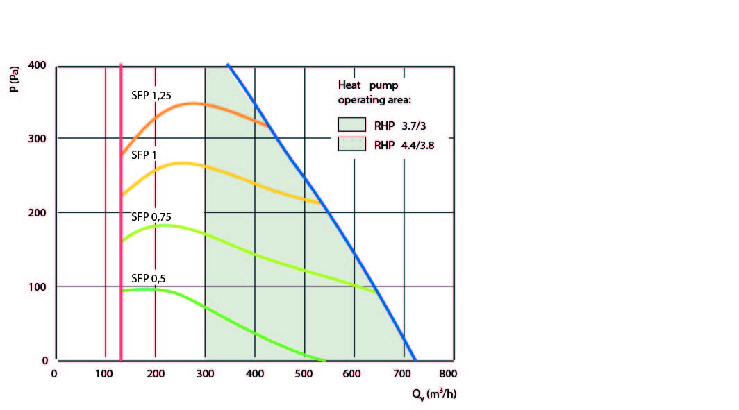 RHP 600 UH 3,7-3 L C5, 1010000130 | Ventilair Group Belgium